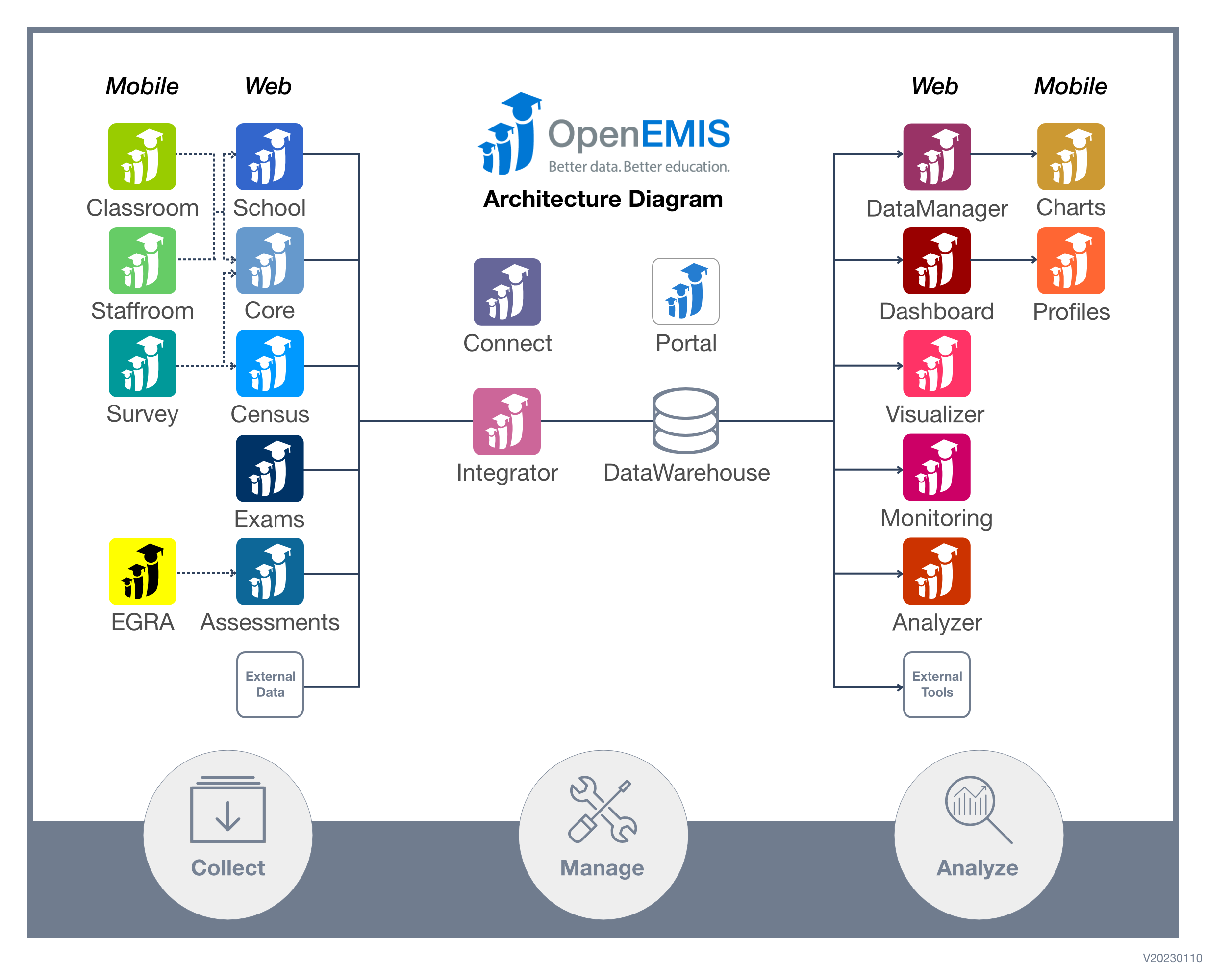 OpenEMIS Software Architecture – OpenEMIS